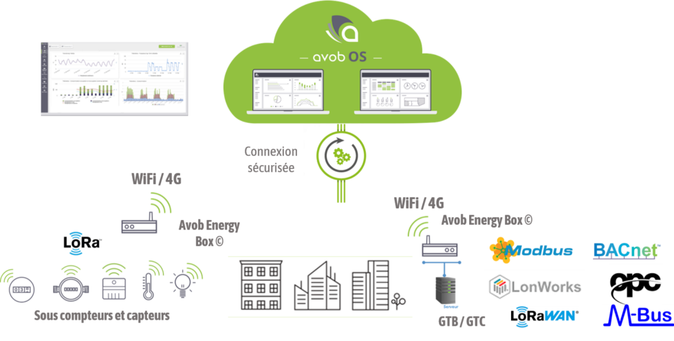 Découvrez nos solutions IoT